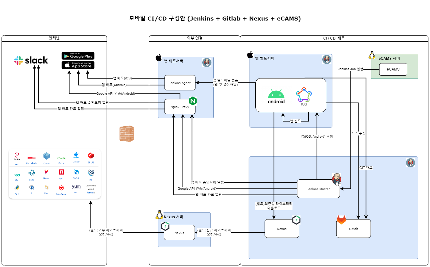 Mobile CI/CD - WESOME